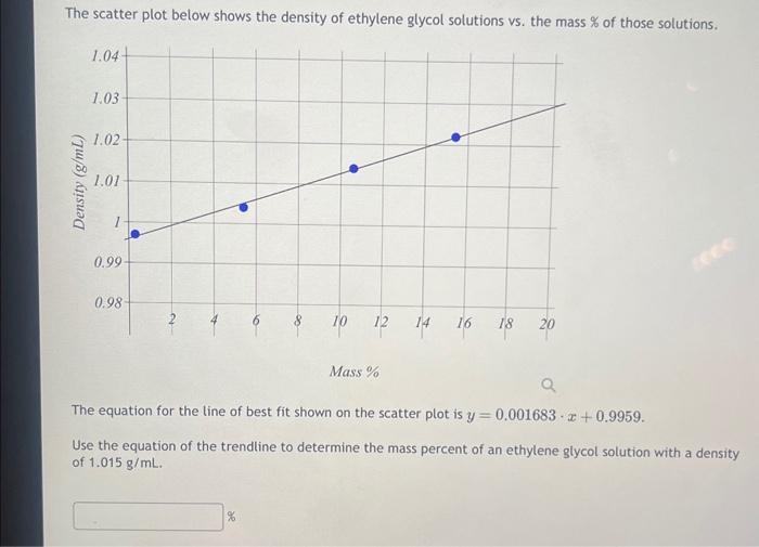Solved The scatter plot below shows the density of ethylene | Chegg.com