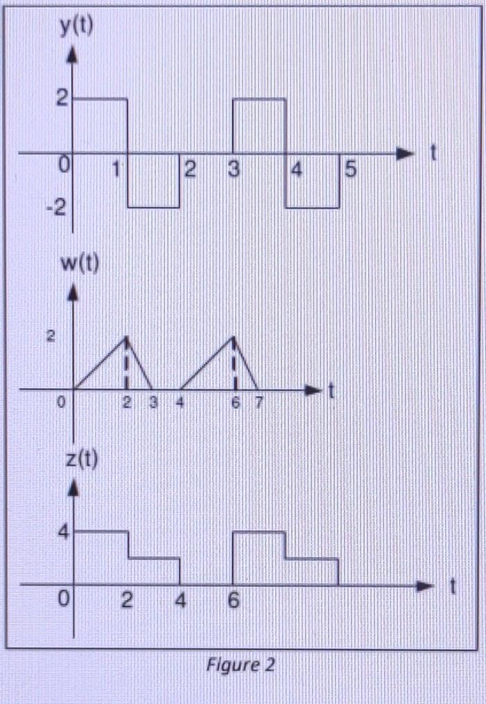 Find the Fourier series coefficient of 𝑦(𝑡), 𝑤(𝑡) | Chegg.com