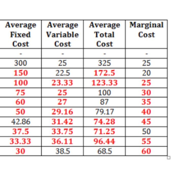 Solved \begin{tabular}{|c|c|c|c|} \hline Average Fixed Cost | Chegg.com