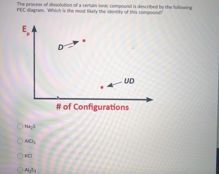 Solved The process of dissolution of a certain ionic | Chegg.com
