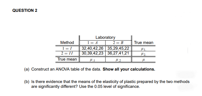 Solved (a) Construct an ANOVA table of the data. Show all | Chegg.com