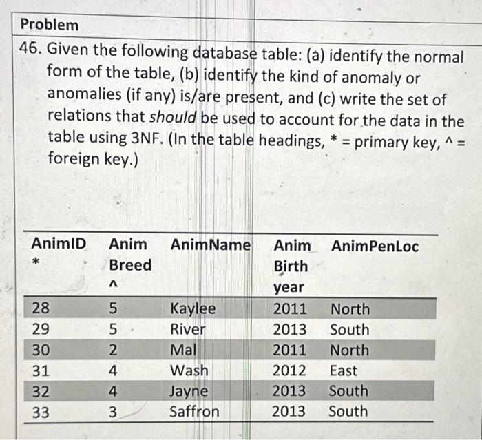Solved 46. Given the following database table: (a) identify | Chegg.com