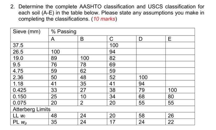 Solved 2. Determine the complete AASHTO classification and | Chegg.com Solved 2. Determine the complete AASHTO classification and | Chegg.com