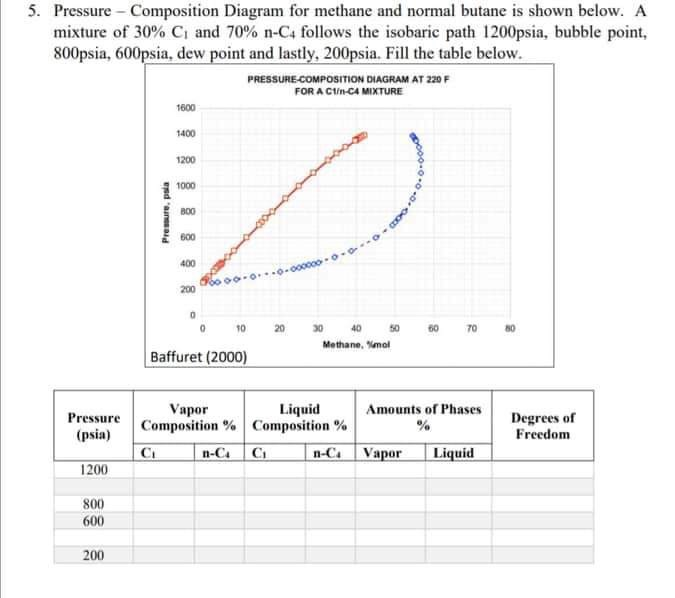 Solved 5. Pressure - Composition Diagram for methane and | Chegg.com