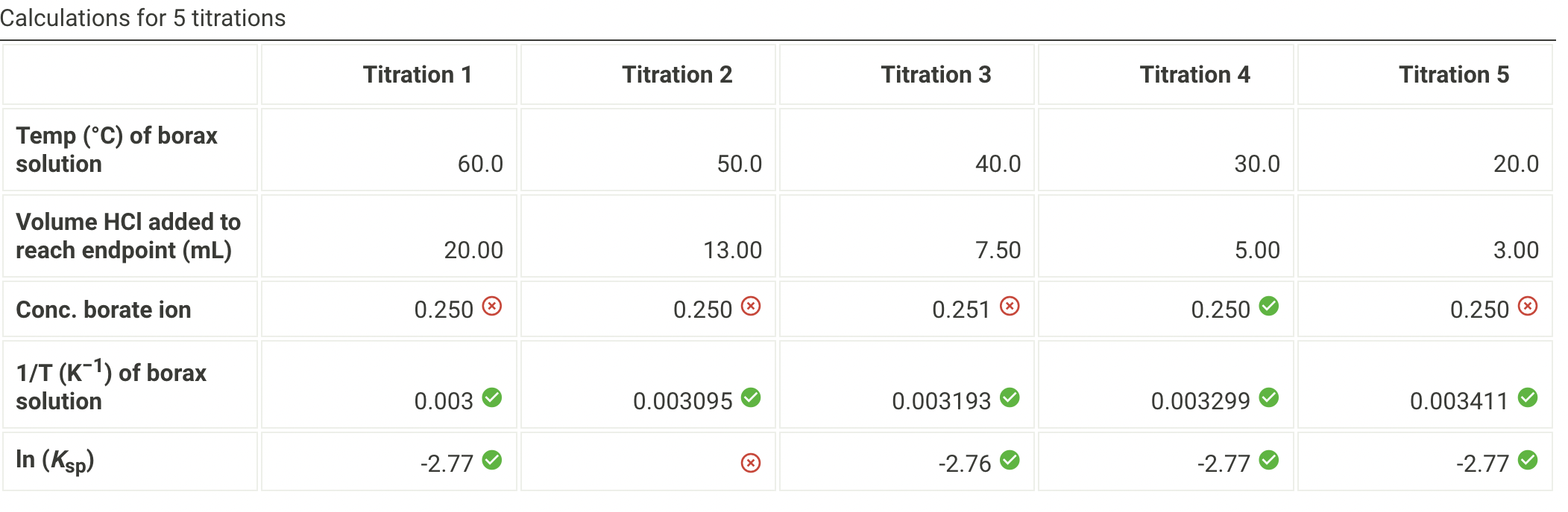 Calculations for 5 titrations\table[[,Titration | Chegg.com Calculations for 5 titrations\table[[,Titration | Chegg.com