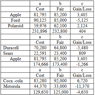 Solved: Chapter C Problem 3PSB Solution | Connect Plus Accounting With Learnsmart 1-semester ...