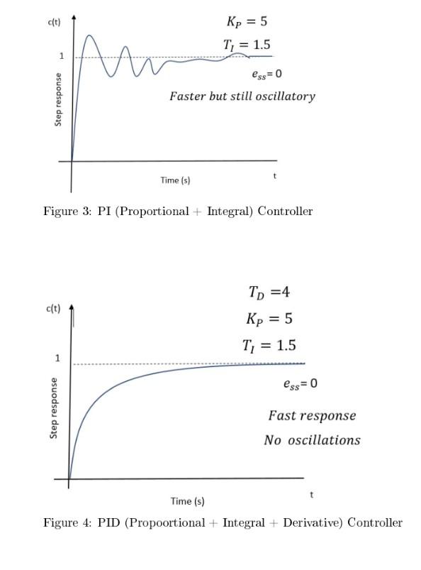 QUESTION B Modelling of PID Controllers Most | Chegg.com