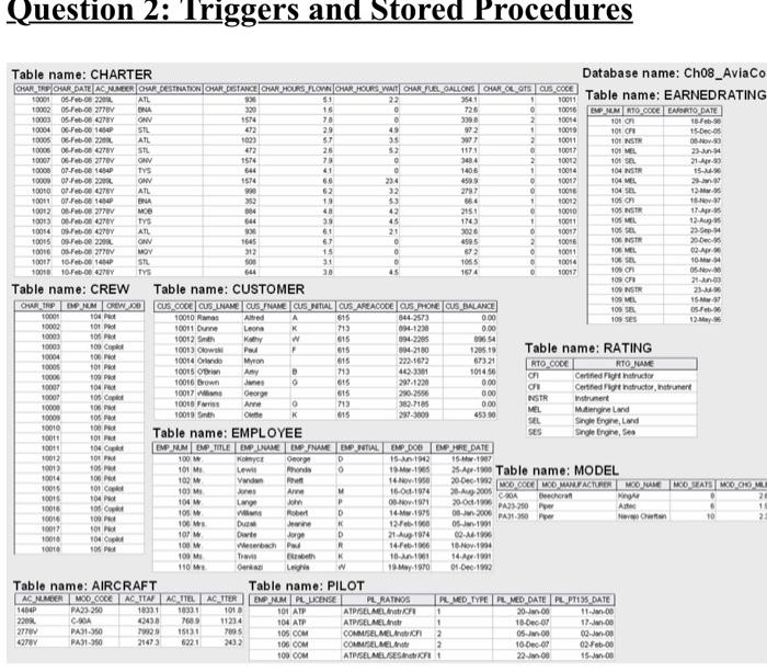 Solved Question 2: Triggers and Stored Procedures Database | Chegg.com