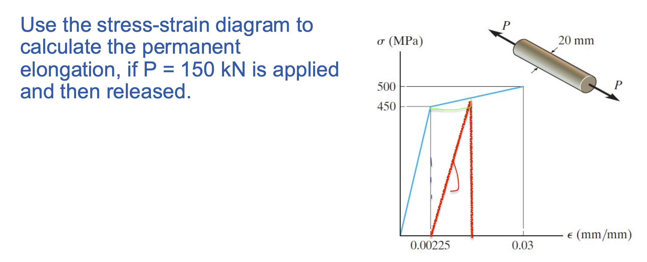 Solved Use the stress-strain diagram to calculate the | Chegg.com