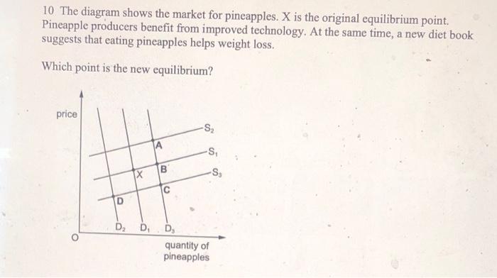 Solved 10 The diagram shows the market for pineapples. X is | Chegg.com