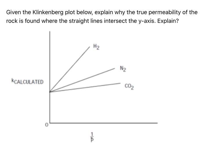 Solved Given the Klinkenberg plot below, explain why the | Chegg.com