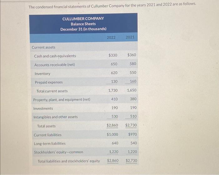 Solved The condensed financial statements of Cullumber | Chegg.com