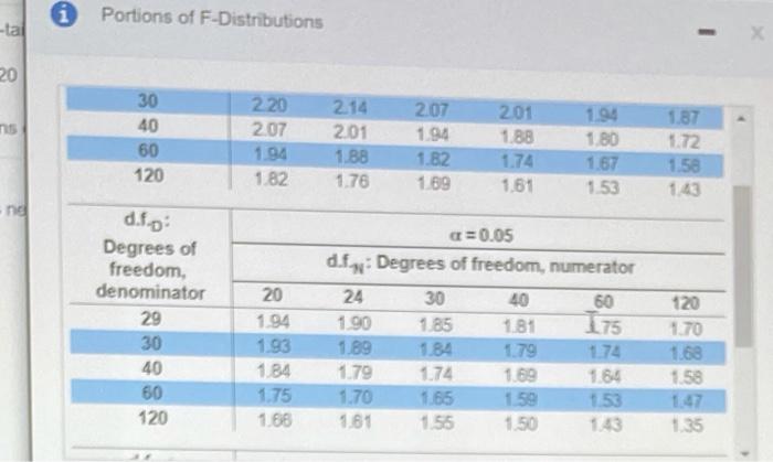 Solved Find the critical F-value for a two-tailed test using | Chegg.com
