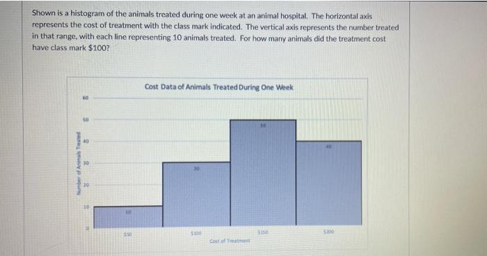 Solved Shown is a histogram of the animals treated during | Chegg.com