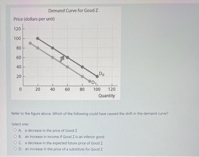 Solved Demand Curve for Good Z Price (dollars per unit) 120 | Chegg.com