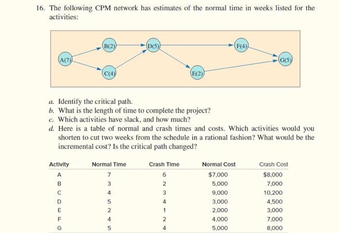 Solved 6. The following CPM network has estimates of the | Chegg.com