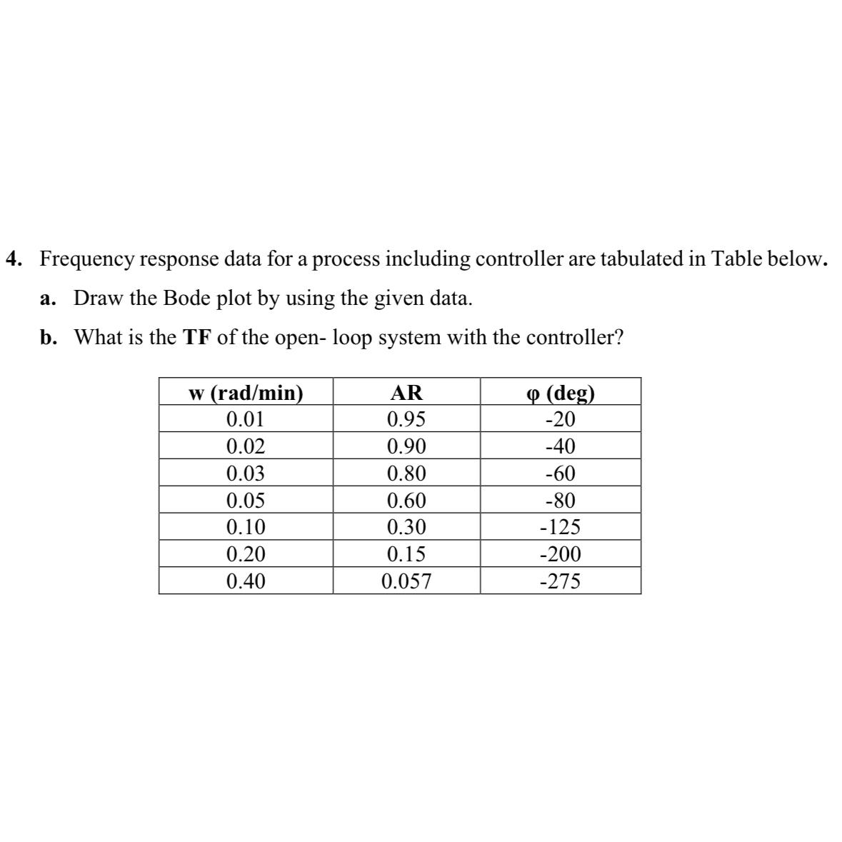 Solved Frequency Response Data For A Process Including 