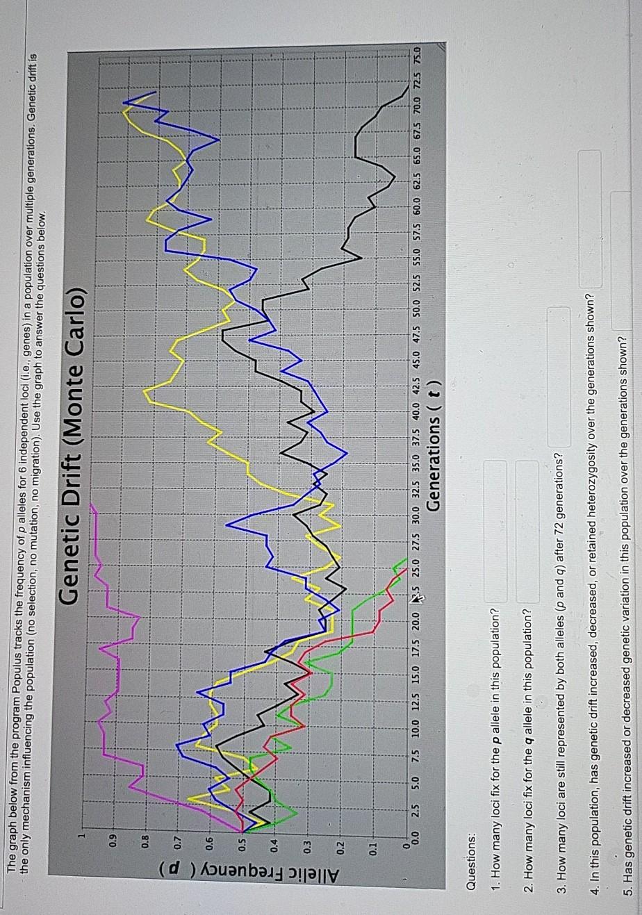 Solved The graph below from the program Populus tracks the | Chegg.com