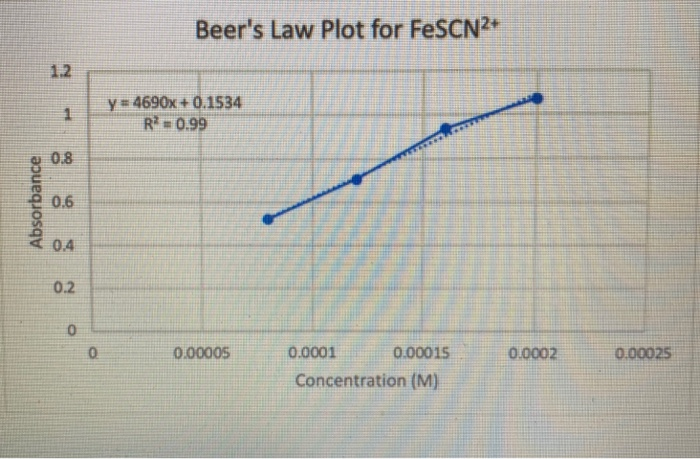 Solved Beer's Law Plot for FeSCN2+ y = 4690x+0.1534 R = 0.99 | Chegg.com