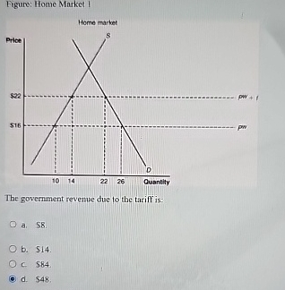 Solved Figure: Home Market !The government revenue duc to | Chegg.com