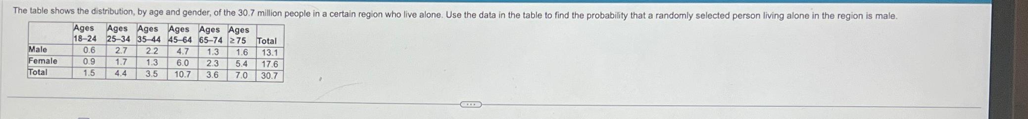 Solved \table[[,\table[[Ages],[18-24 | Chegg.com