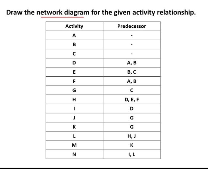 Solved Draw the network diagram for the given activity | Chegg.com
