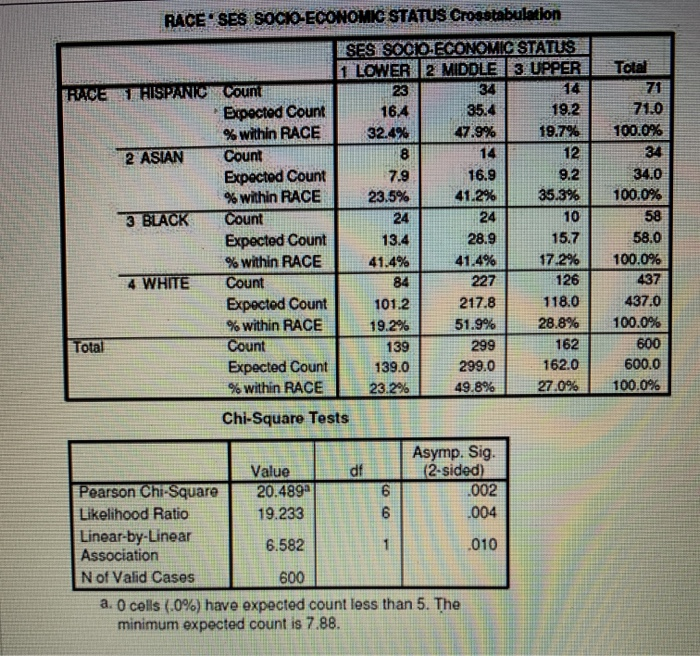 Solved RACE' SES SOCIO-ECONOMIC STATUS Crosstabulation Total | Chegg.com