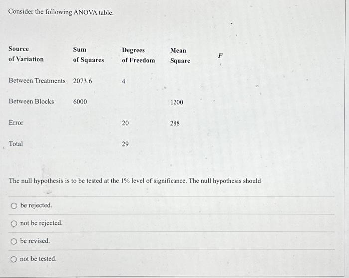 Solved Consider the following ANOVA table. The null | Chegg.com