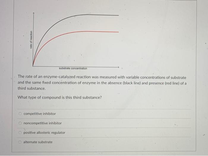 Solved Rate Of Reaction Substrate Concentration The Rate Of