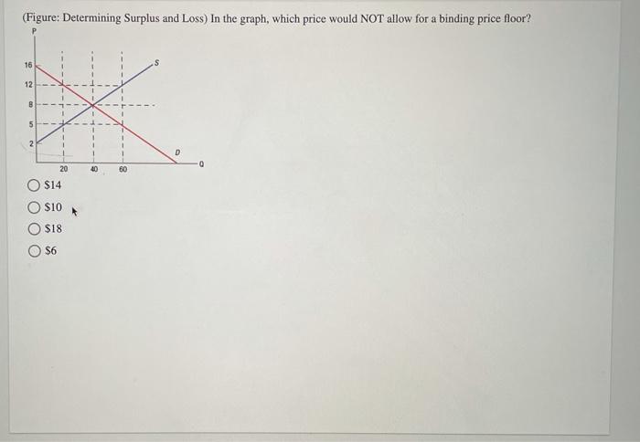 Solved (Figure: Determining Surplus and Loss) In the graph, | Chegg.com