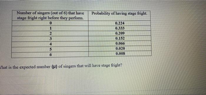 Solved Probability of having stage fright. Number of singers | Chegg.com
