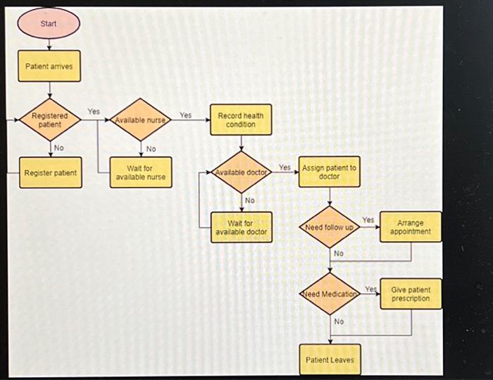 This is a hospital flowchart example that shows how | Chegg.com