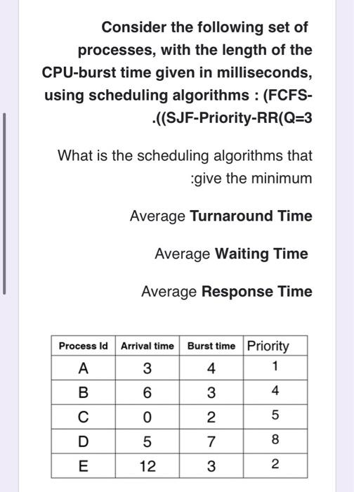 Solved Consider the following set of processes, with the | Chegg.com