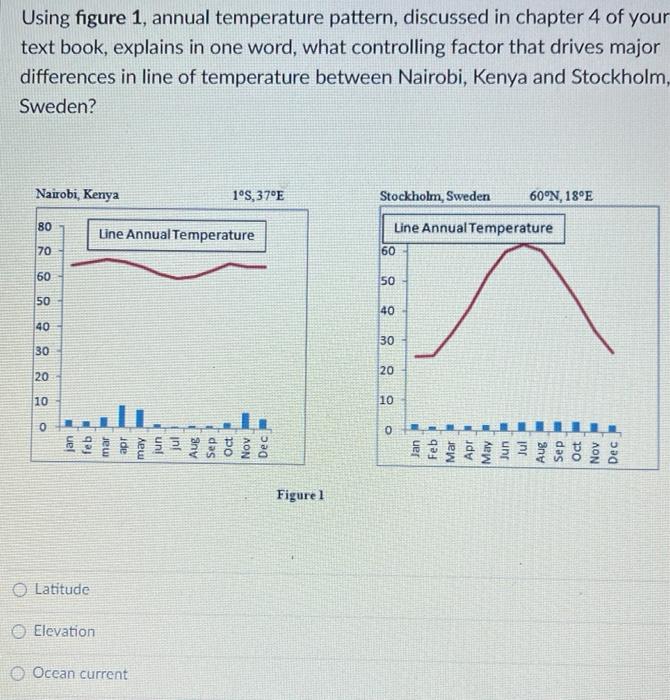 Solved Using figure 1, annual temperature pattern, discussed | Chegg.com