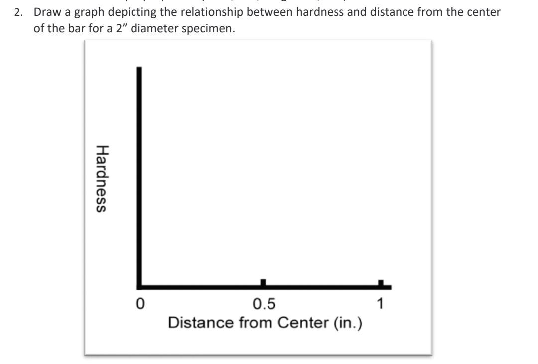 Solved 2. Draw a graph depicting the relationship between | Chegg.com