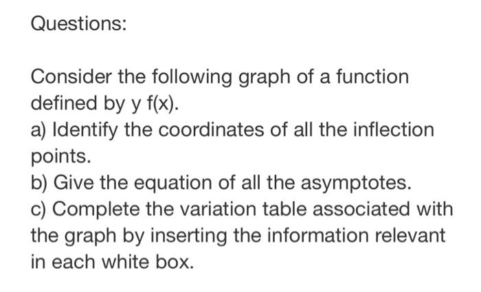 Solved Questions:Consider the following graph of a function | Chegg.com