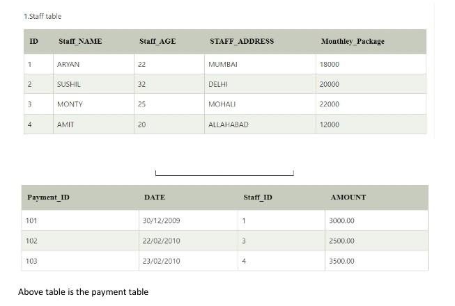 Solved 1. Staff table ID Staff NAME Staff AGE STAFF ADDRESS | Chegg.com