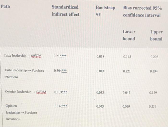 Solved Path Standardized Indirect Effect Bootstrap Se Bias