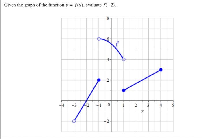 Solved Given the graph of the function y=f(x), evaluate | Chegg.com