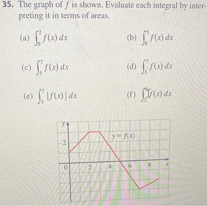 Solved 35. The graph of f is shown. Evaluate each integral | Chegg.com