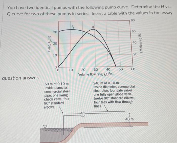 Solved You have two identical pumps with the following pump | Chegg.com