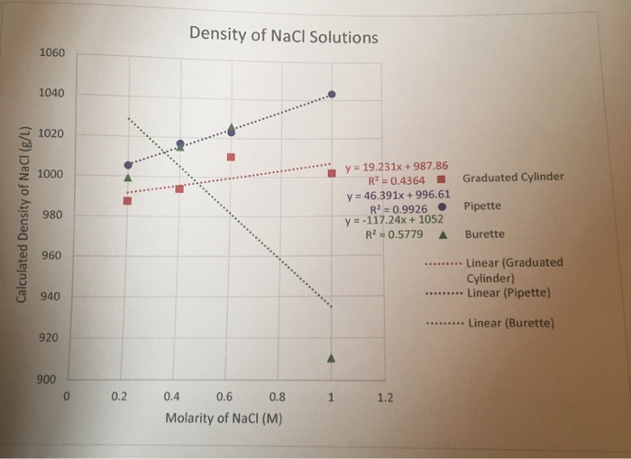 Solved Density of NaCl Solutions 1060 1040 1020 1000 | Chegg.com