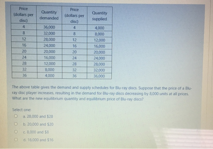 Solved Price (dollars per disc) 4 Quantity demanded Price | Chegg.com
