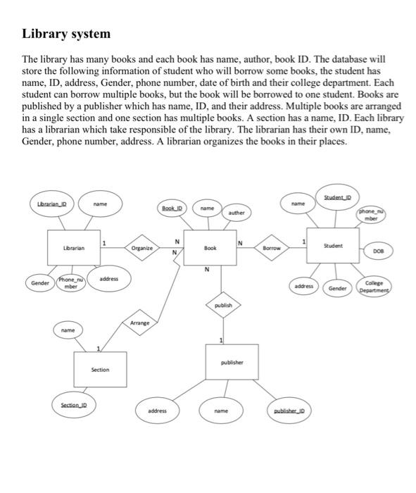 Solved Library system The library has many books and each | Chegg.com