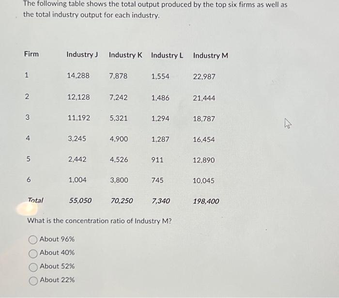 Solved The following table shows the total output produced | Chegg.com