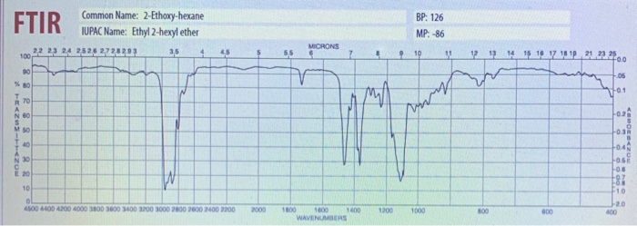 Solved 6. Identify the relevant peaks in the FTIR spectrum | Chegg.com