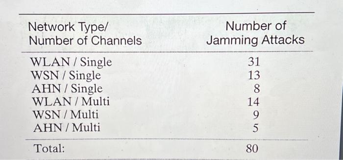 Solved 2 8 Jamming Attacks On Wireless Networks Refer To