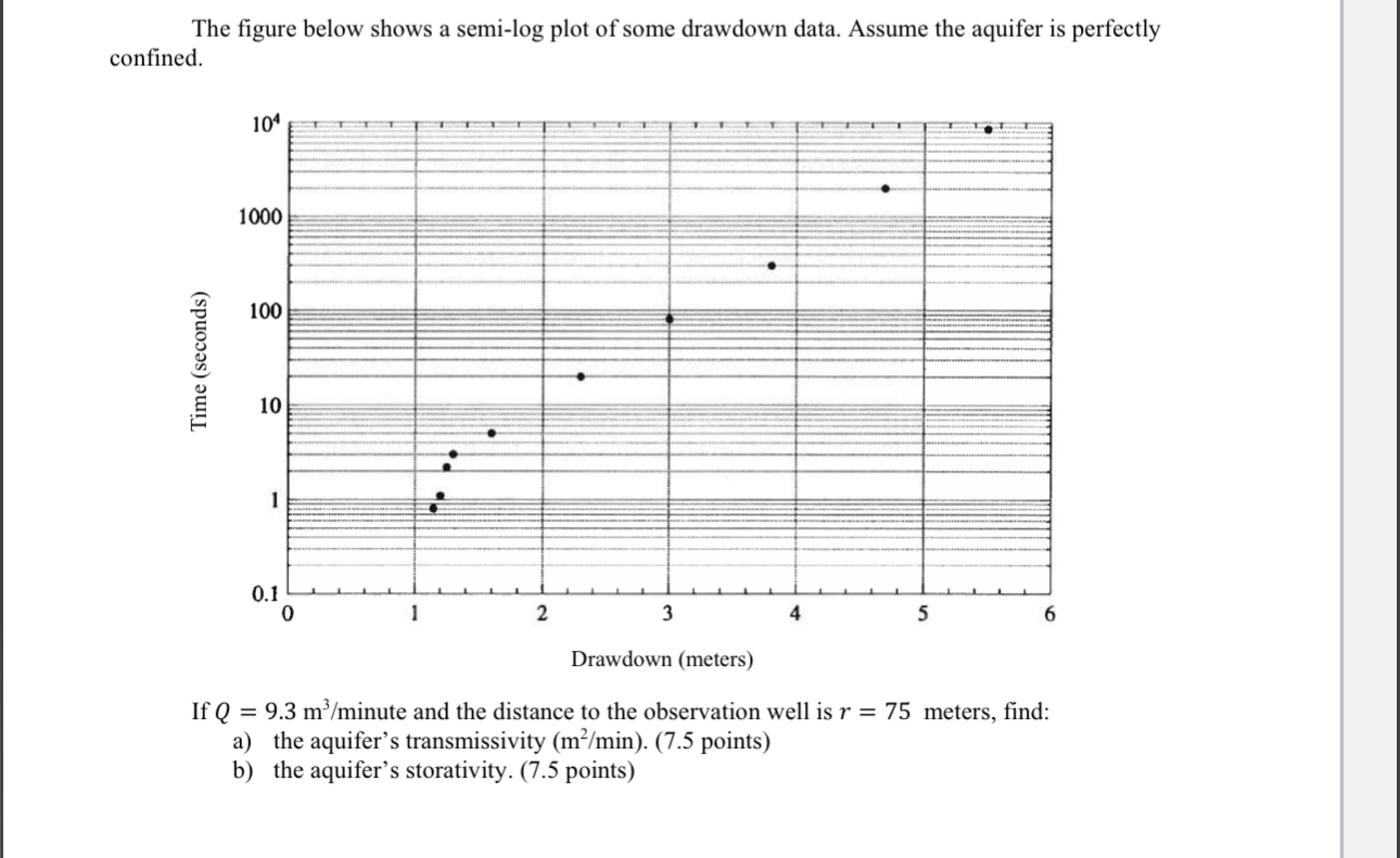 Solved The figure below shows a semi-log plot of some | Chegg.com
