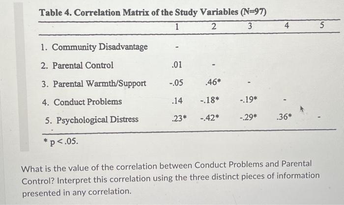 Solved Table 4. Correlation Matrix of the Study Variables ( | Chegg.com