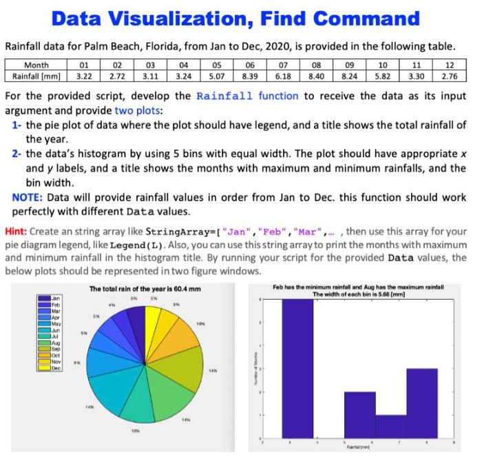 Solved 12 2.76 Data Visualization, Find Command Rainfall | Chegg.com